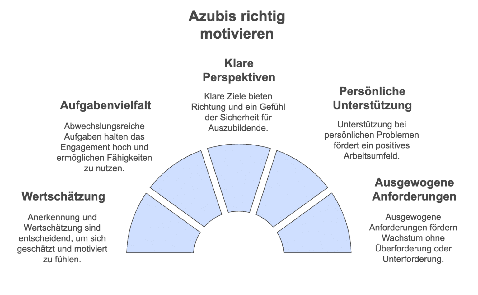 So einfach kannst du Azubis motivieren: 5 Tipps, die wirklich funktionieren