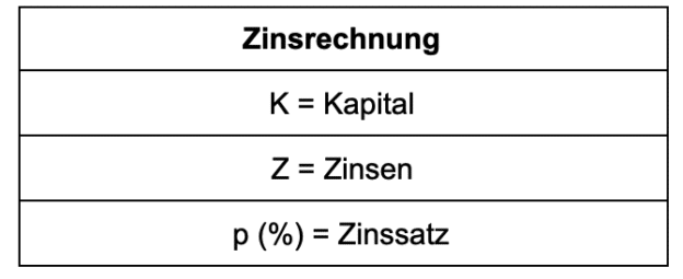 Zinsrechnung im Einstellungstest - Zahlreiche Infos und alle wichtigen ...