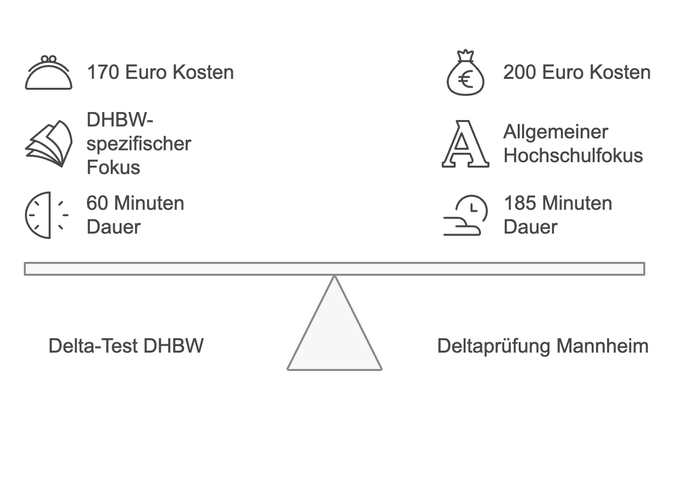 Was den Delta Test DHBW 2025 so besonders macht