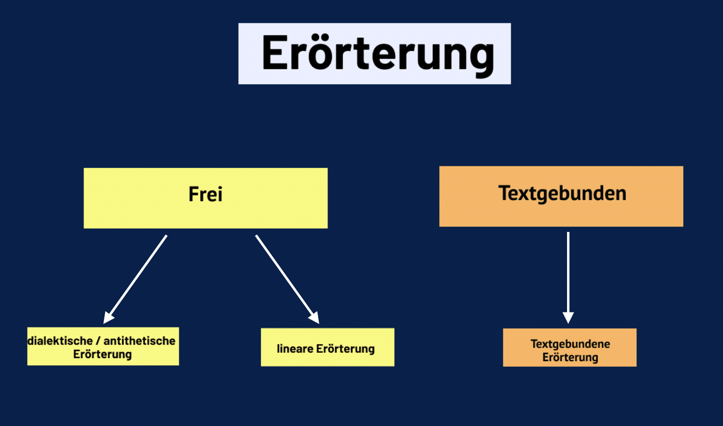 Erfolgreich eine Erörterung schreiben 2026: So gelingt's!