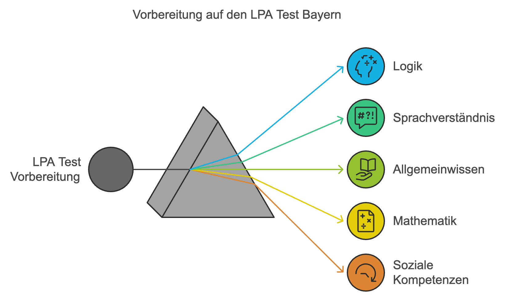 LPA Test Bayern ab 2028: Neuer, moderner und... schwerer?