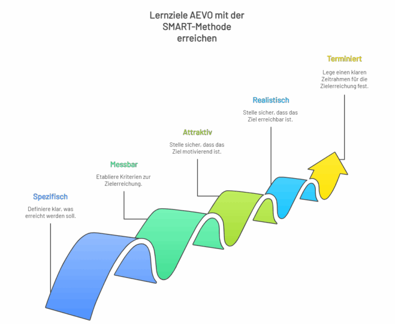 Lernziele AEVO 2025 sofort richtig verstehen mit TestHelden