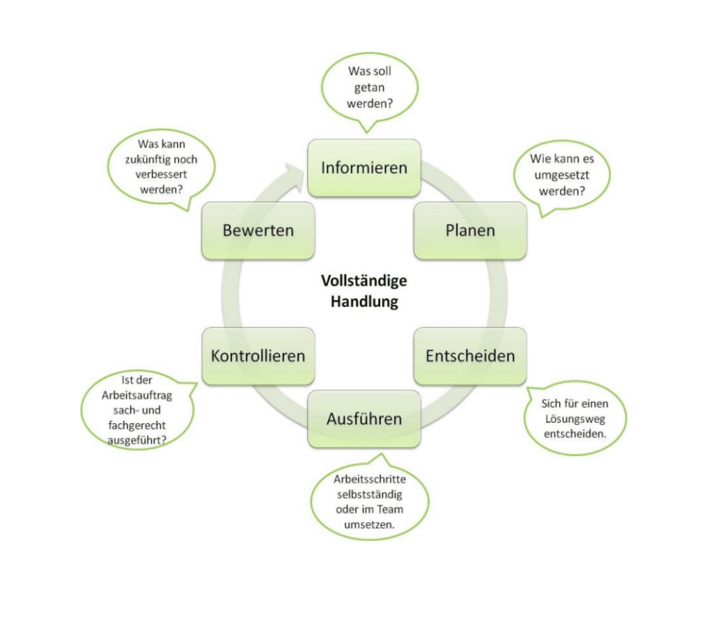 Sicher in die AEVO Prüfung [2024]: Das Modell der vollständigen ...