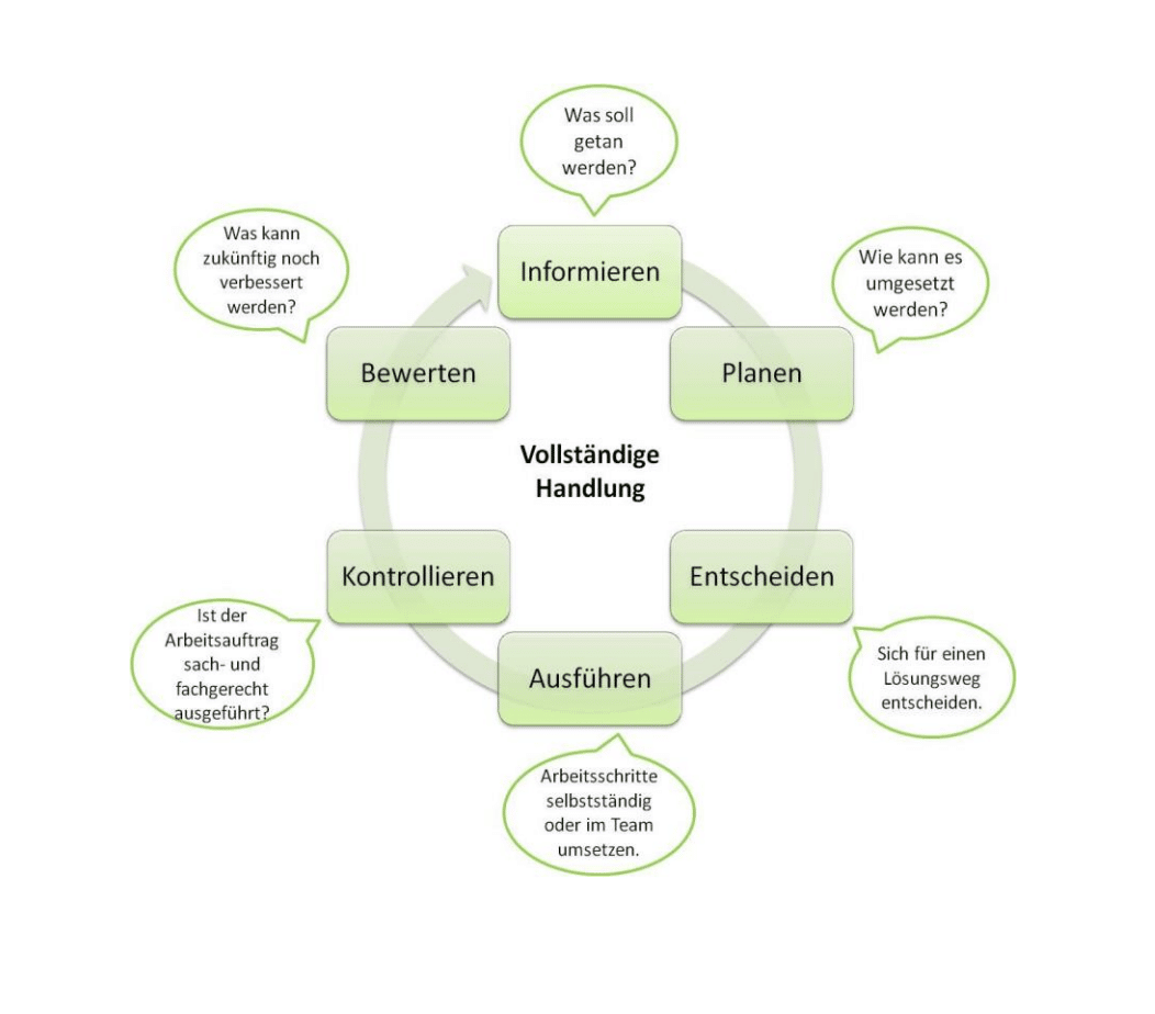 Sicher in die AEVO Prüfung [2024]: Das Modell der vollständigen Handlung einfach erklärt!
