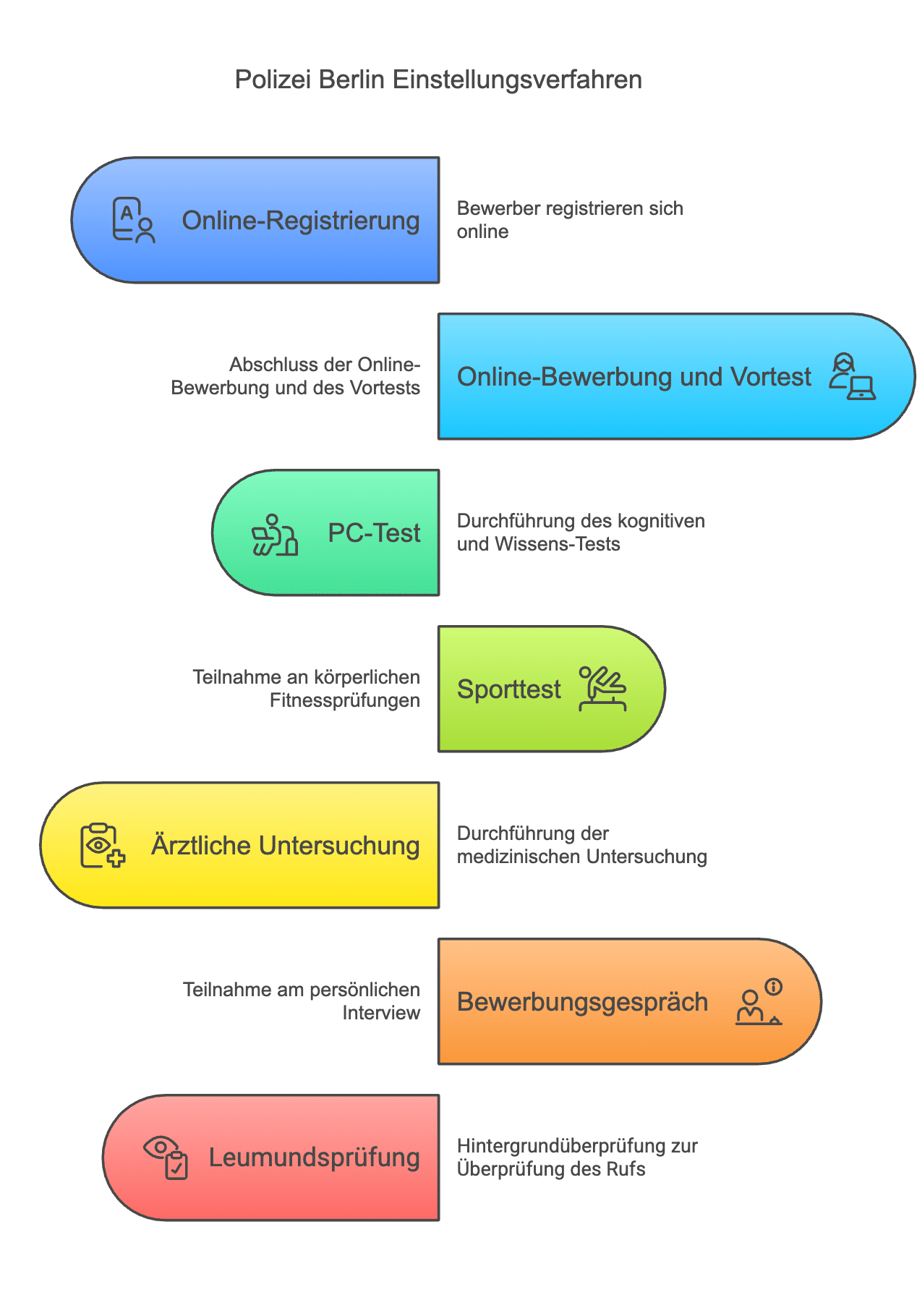 Polizei Berlin Einstellungstest üben 2026: Die besten Tipps und Tricks ...